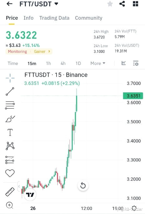 $FTT /USDT Technical Analysis 🎯 FTT is showcasing strong | RB-Trader on Binance Square