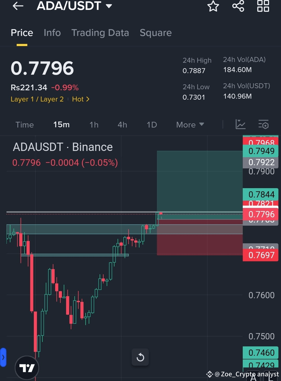 $ADA /USDT Long Trade signal 🟢 🚦 BULLS READY TO PUSH THRO | Zoe_Crypto analyst on Binance Square