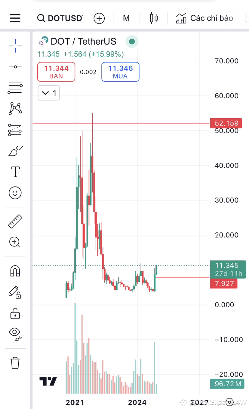 $DOT $DOT Hot coin in this uptrend season The W candle con | Ola Gilger ...