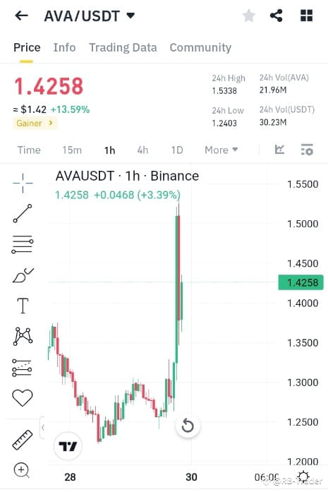 🎯 $AVA /USDT Technical Analysis: Targets on the Horizon | RB Trader Official on Binance Square