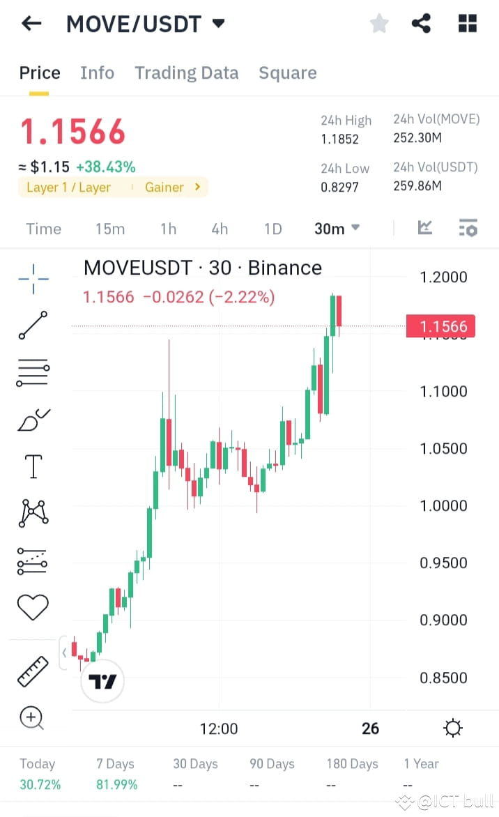 $MOVE /USDT Technical Analysis: Target Achieved! Current Pr | ICT bull on Binance Square