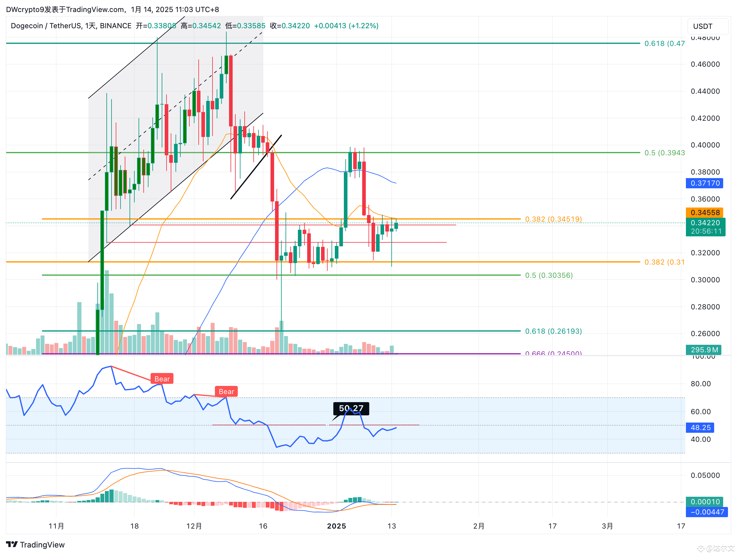 $DOGE DOGE Price Analysis Brothers, the DOGE market has | 达尔文 on ...