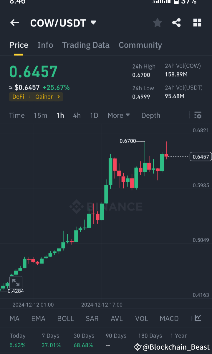 $COW $COW COW/USD Price Analysis: Current L | Blockchain_Beast on Binance Square