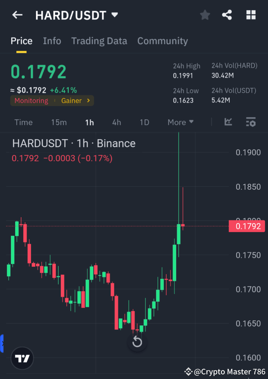$HARD 🚀 HARD/USDT Technical Analysis: A Key Turning Point | Crypto Master 786 on Binance Square