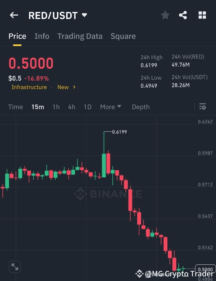 $RED Powerful Prediction is True ..... if you guys follow m | MG Crypto Trader on Binance Square