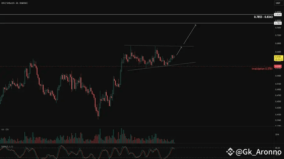 Bullish Triangle Pattern on Progress | Trisha_Saha on Binance Square