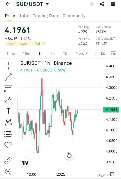 $SUI /USDT Technical Analysis – Key Price Targets 🎯 As w | RB-Trader on Binance Square