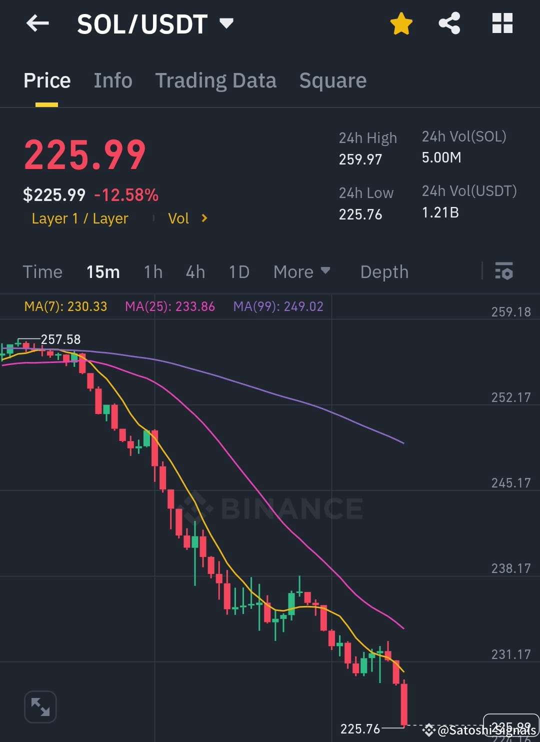 $SOL /USDT Market Update: Key Insights & Trade Setup Solana | Satoshi Signals on Binance Square