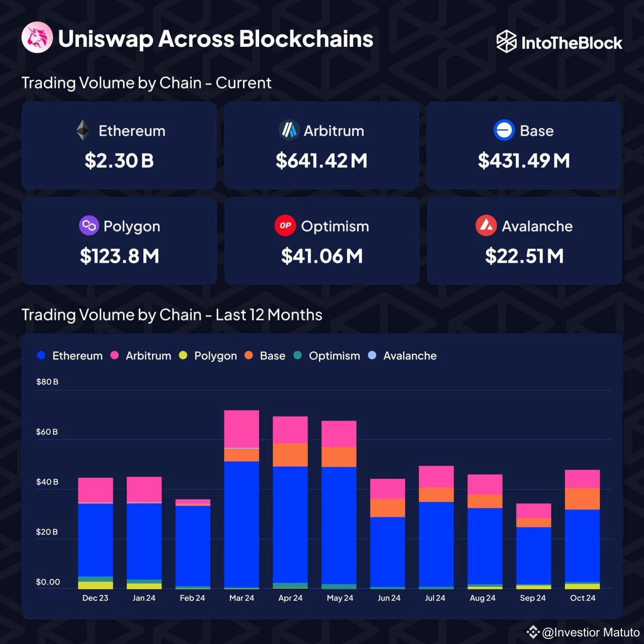 🦄 Uniswap volume across all chains: Ethereum still leads, b ...