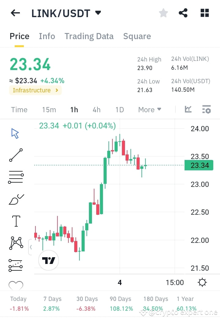 $LINK /USDT Trading Signal - Bullish Momentum Builds Up Con | Crypto Alpha on Binance Square