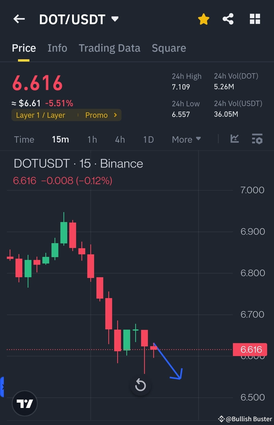 $DOT 🚀 DOT/USD Analysis: Polkadot Poised for a Breakout | Bullish Buster on Binance Square