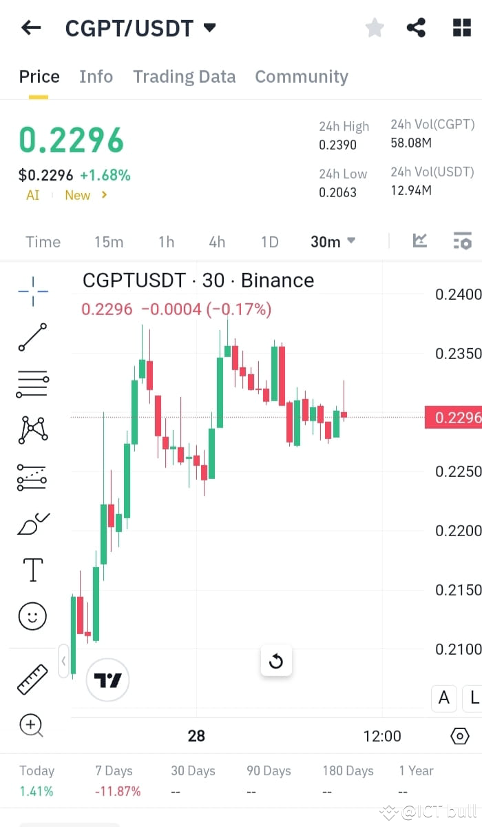 $CGPT /USDT Trading Signal – Consolidation Breakout! 🔹 Lon | ICT bull on Binance Square