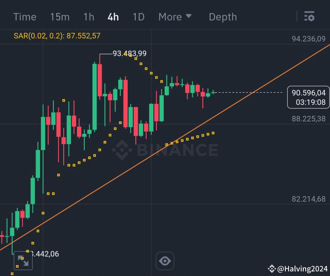 Bitcoin trend line support,just follow that trend line 🔶️ | Halving2024 ...