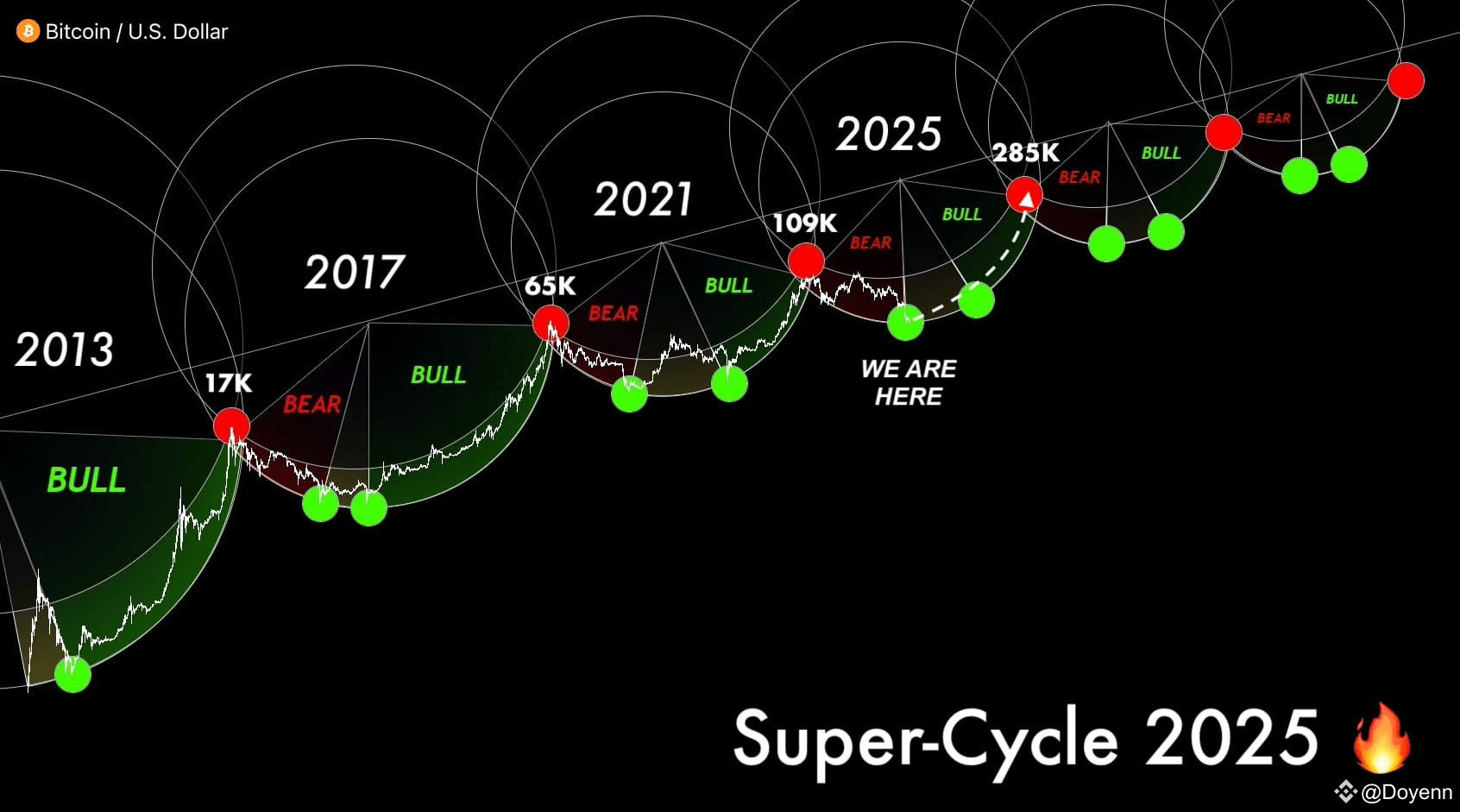 Tomorrow, we're entering the next Super-Cycle 🔥 The next t | Doyenn on ...