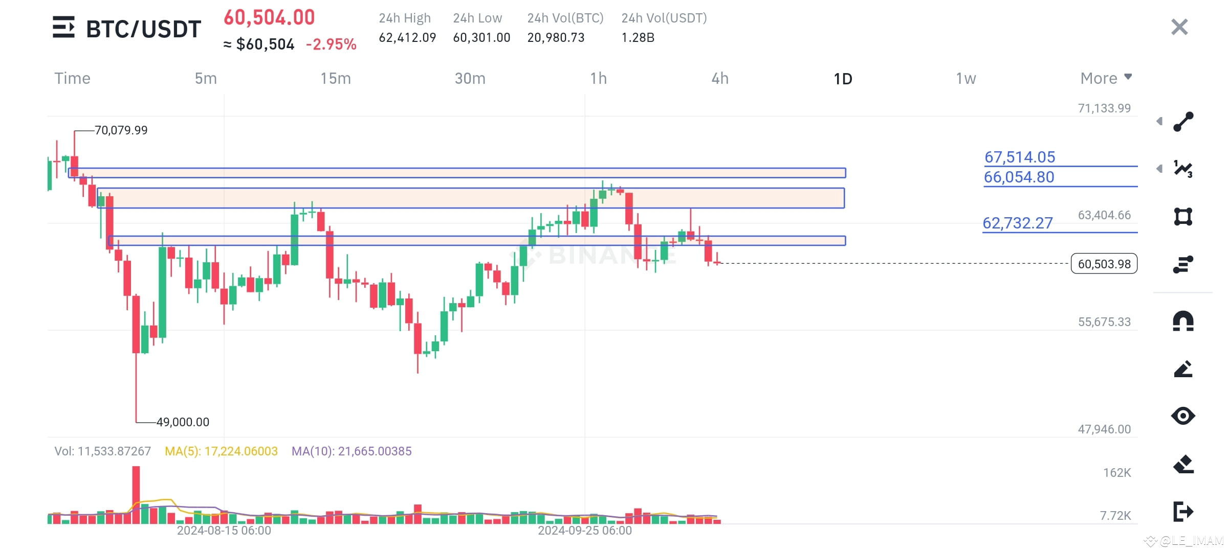 $BTC Prediction 1st Target 62.8k 🎯 2nd target 66k 🎯 3n | LE_IMAM on ...