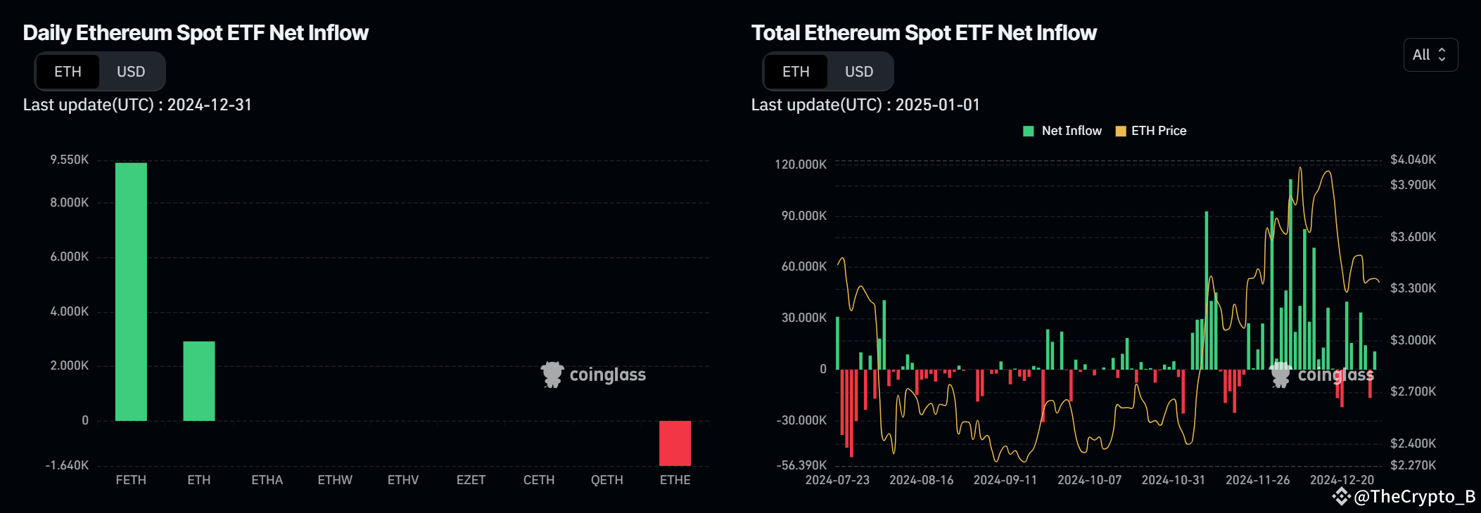 📊Ethereum ETFs Hit $2.1B Inflows in December! 🚀💼 BlackRo | TheCrypto_B on Binance Square