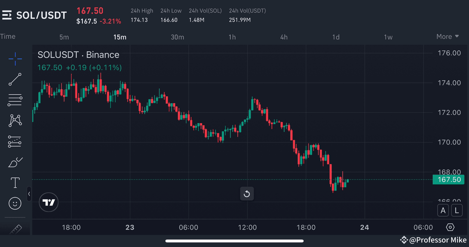 $SOL /USDT – Short Trade Alert! 🔥💯 $SOL is struggling to | Professor Mike on Binance Square