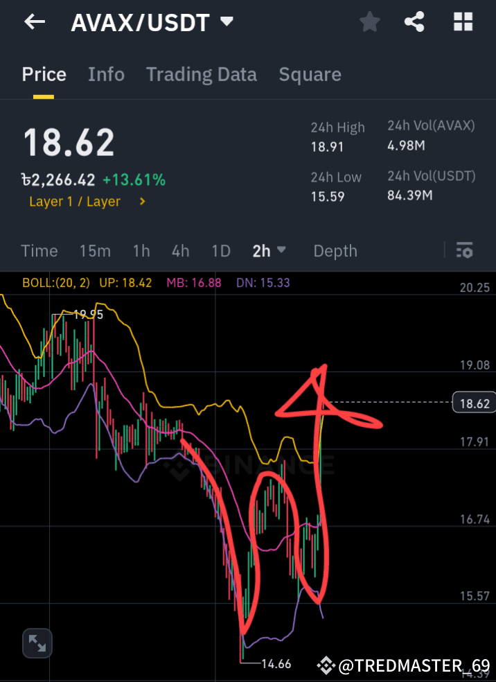 $AVAX PATTERNS ARE WORKING NOW – AVAX IS NOT PLAYING AROUND! | TREDMASTER_69 on Binance Square