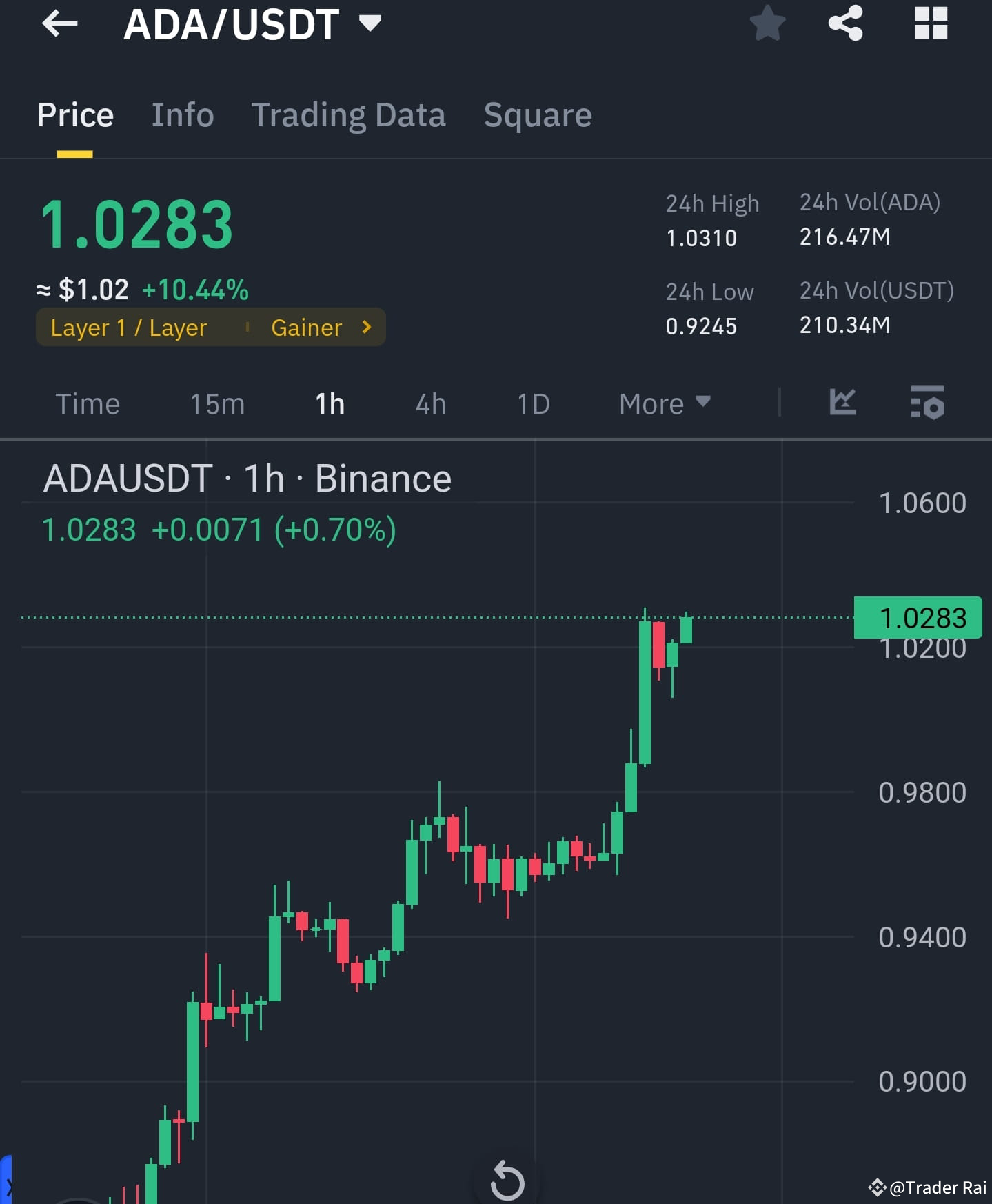 $ADA Trading Signal - Bullish Momentum Strengthens Entry S | Trader Rai on Binance Square