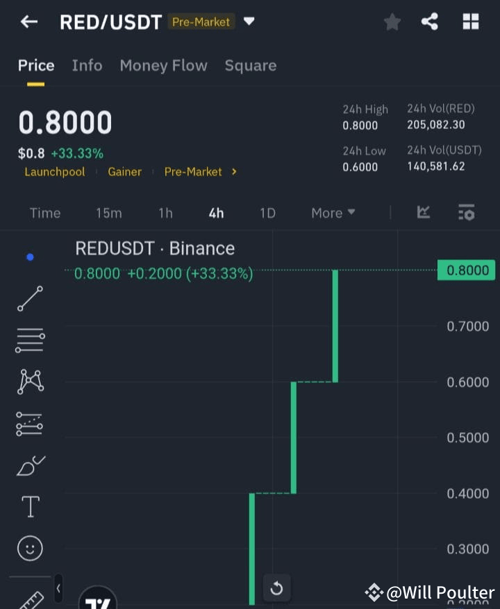 $RED /USDT – EXPLOSIVE BREAKOUT, CAN BULLS PUSH HIGHER? 🚀🔥 | Crypto Export01 on Binance Square