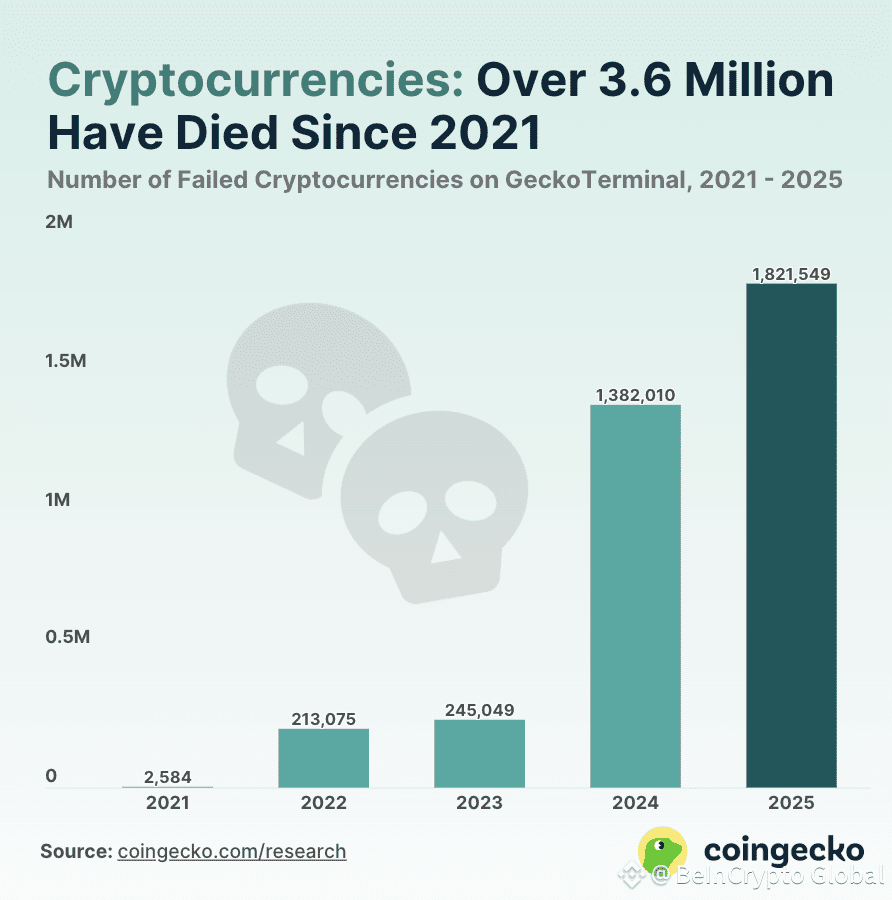 50% of Crypto Coins Fail: Lessons from Ghost Tokens in 2025 ...