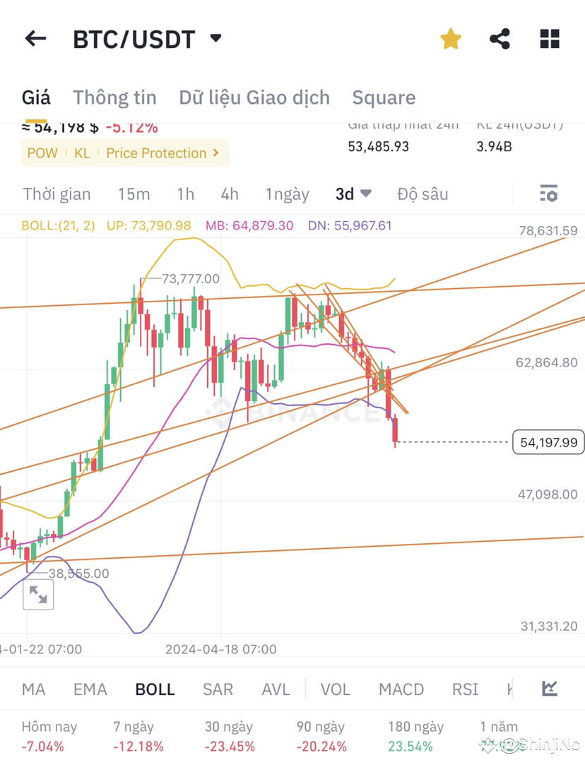 Follow me for bottom fishing plan $BTC Pls follow me to buy | ShinjiNc ...