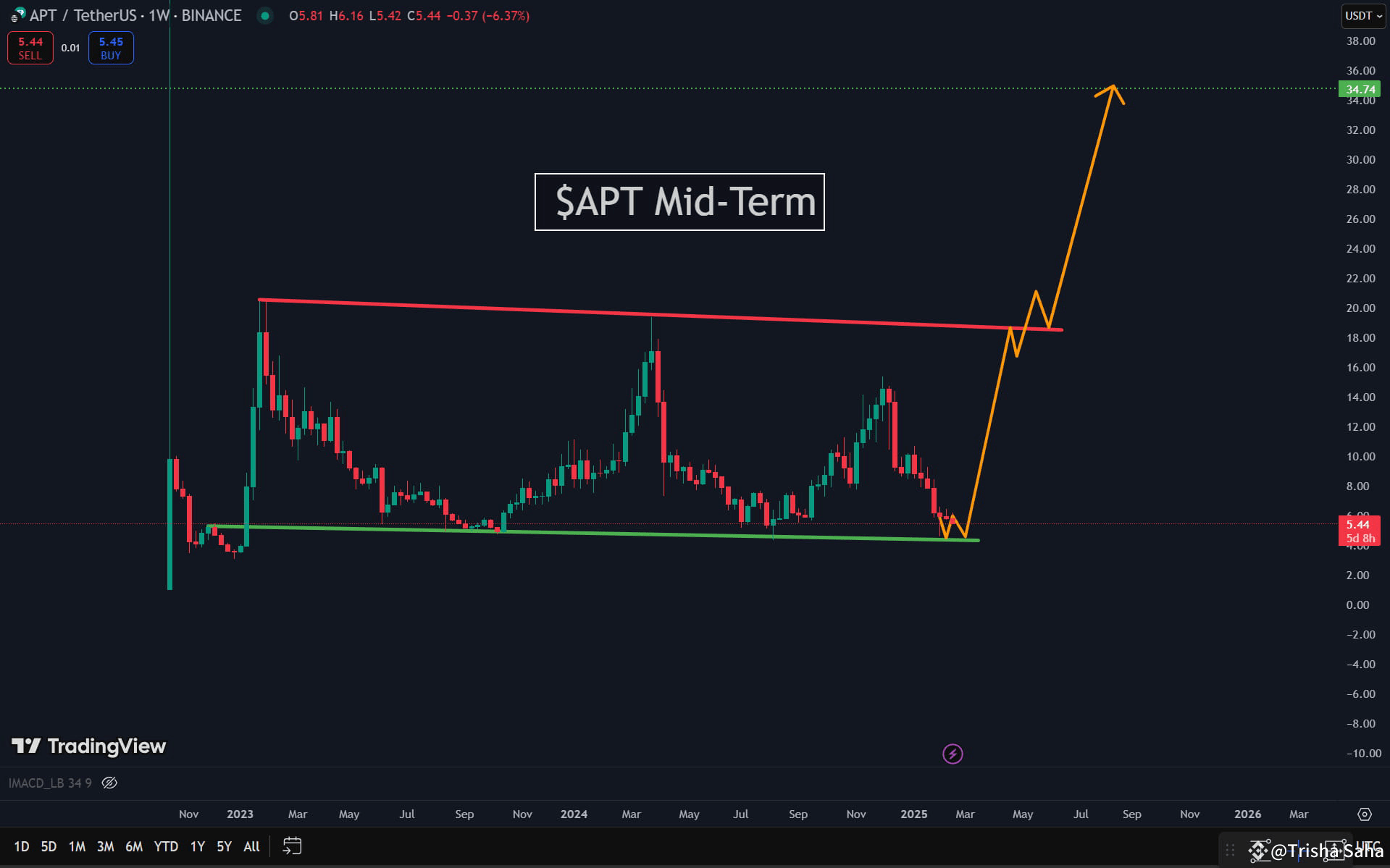 ⚡ 2️⃣ $APT gearing up for a move! 📈 If we gain strength, t | Gk_Aronno ...