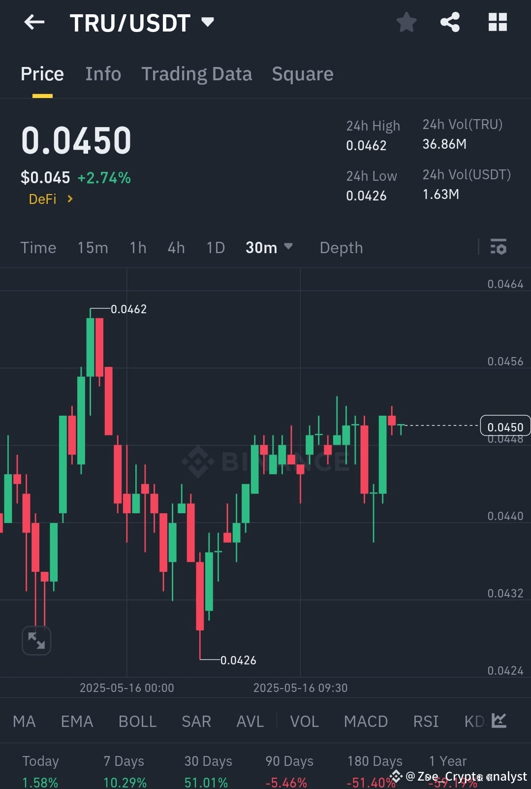 $TRU /USDT Bull run alert 💯 🔥 BULLISH RECOVERY UNDERWAY — | Zoe_Crypto analyst on Binance Square