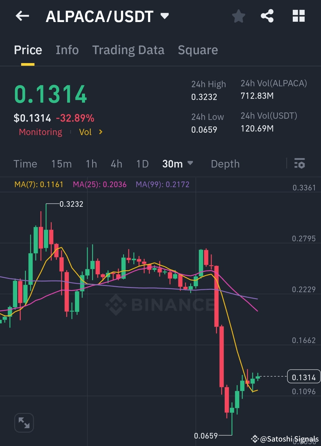 $ALPACA /USDT Technical Analysis & Trade Signal $ALPACA /US | Satoshi Signals on Binance Square