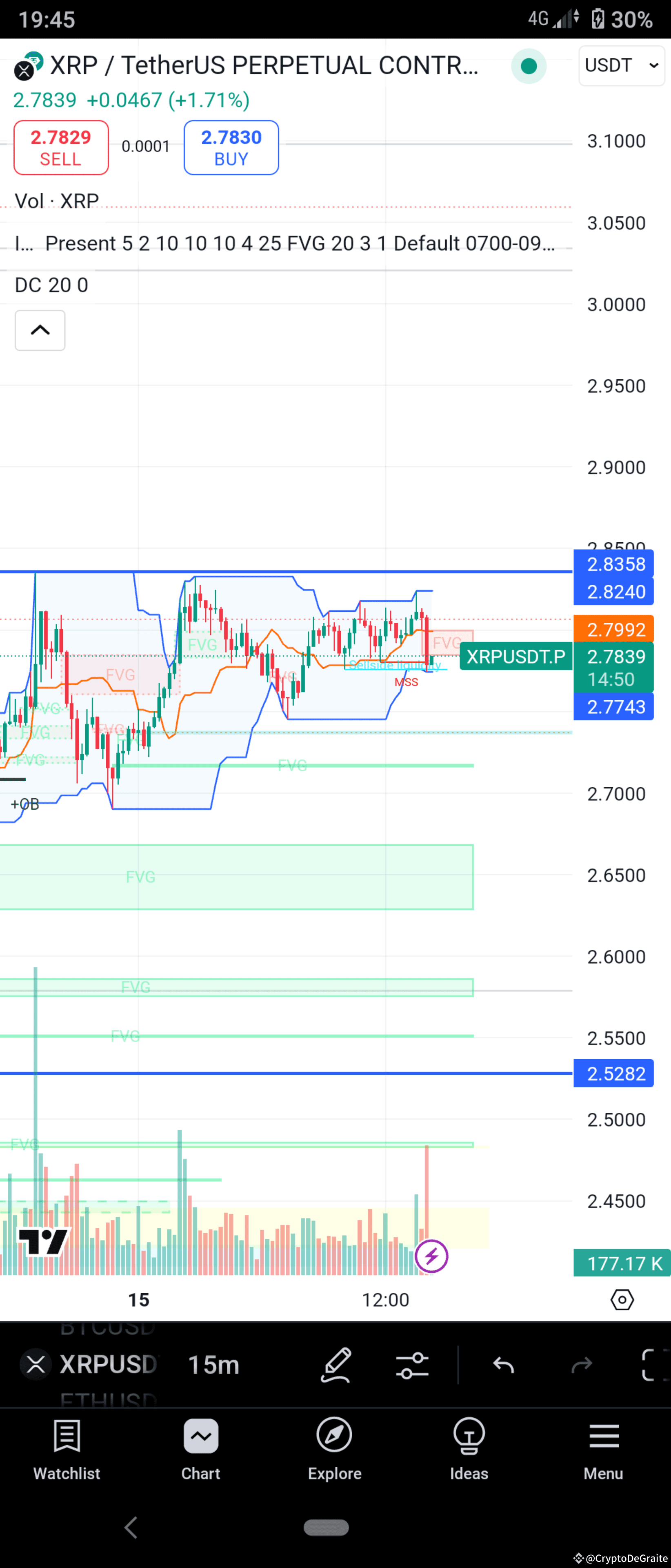 XRP/USDT Trading Signal – 15M Chart Analysis 📊 Current Pri | CryptoDeGraite on Binance Square