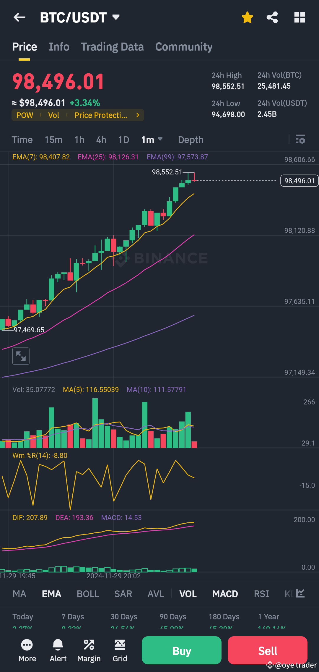 $BTC 100k soon big pump 🚬 | oye trader on Binance Square