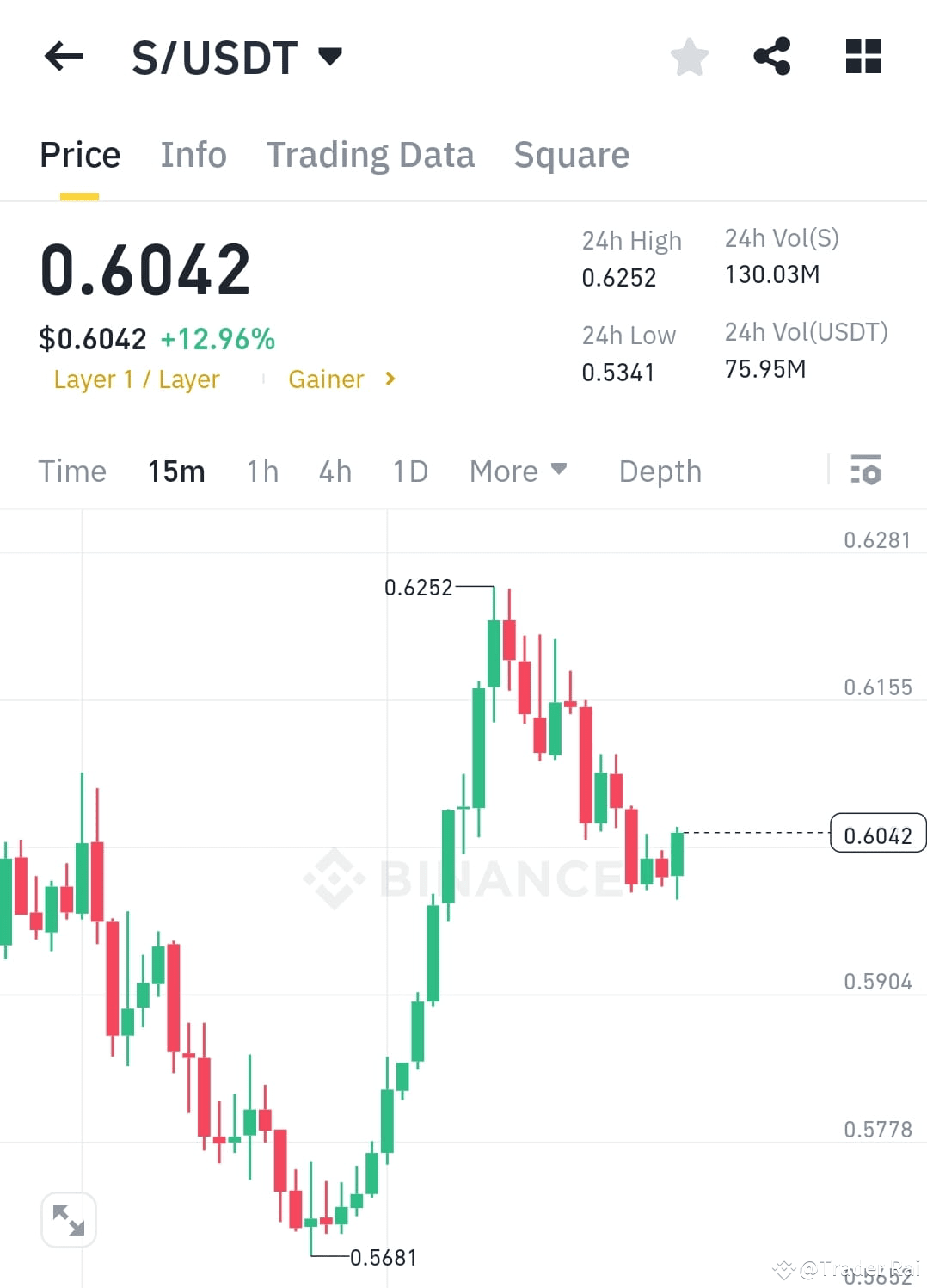 🚀 $S /USDT – Bullish Surge in Play! 🚀 🔥 Current Price: | Trader Rai on Binance Square