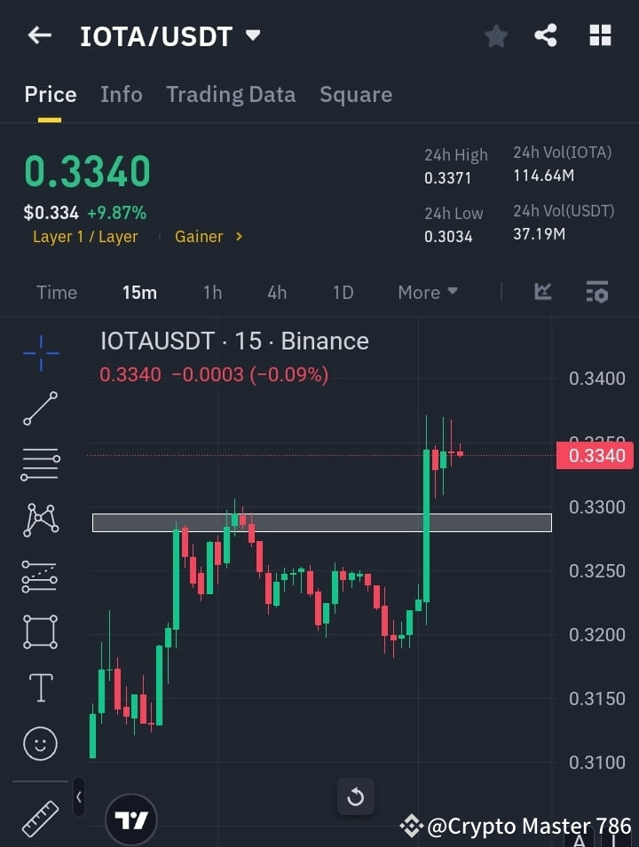 🚀 $IOTA /USDT: BULLISH MOMENTUM CONTINUES – LOOKING FOR A B | Crypto Master 786 on Binance Square