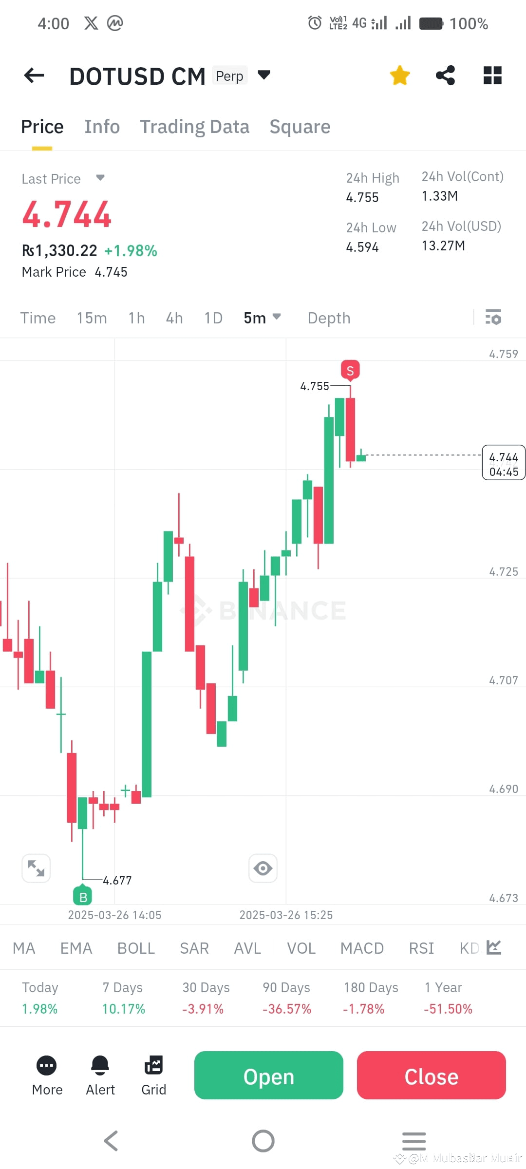 $DOT Target 4.754- 💯🎯 | M Mubashar Munir on Binance Square