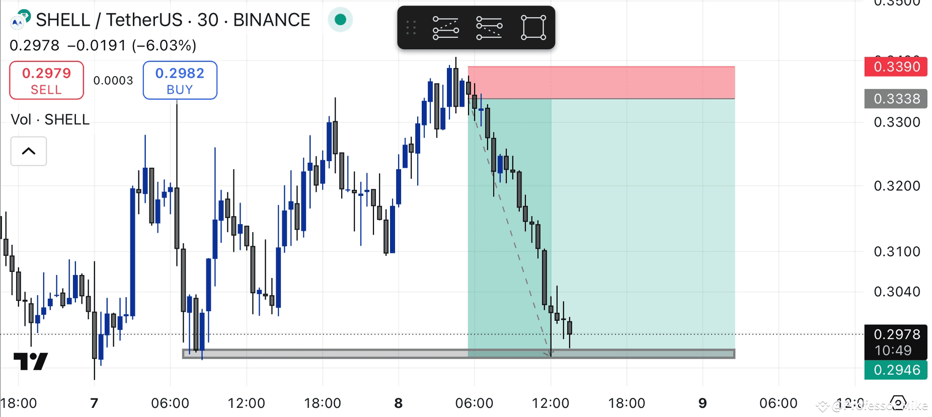 Nailed It Again — $SHELL /USDT Trade Hits Target with Perfec | Professor Mike on Binance Square