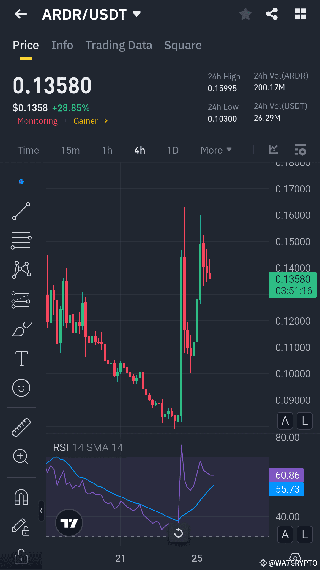 $ARDR at 0.13550 – Short Setup, High-Risk Long Potential $AR ...