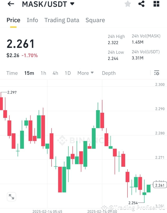 $MASK /USDT: 🔹 Current Price: $2.261 (-1.70%) 🔹 24H Hi | Trading Profiser 01 on Binance Square