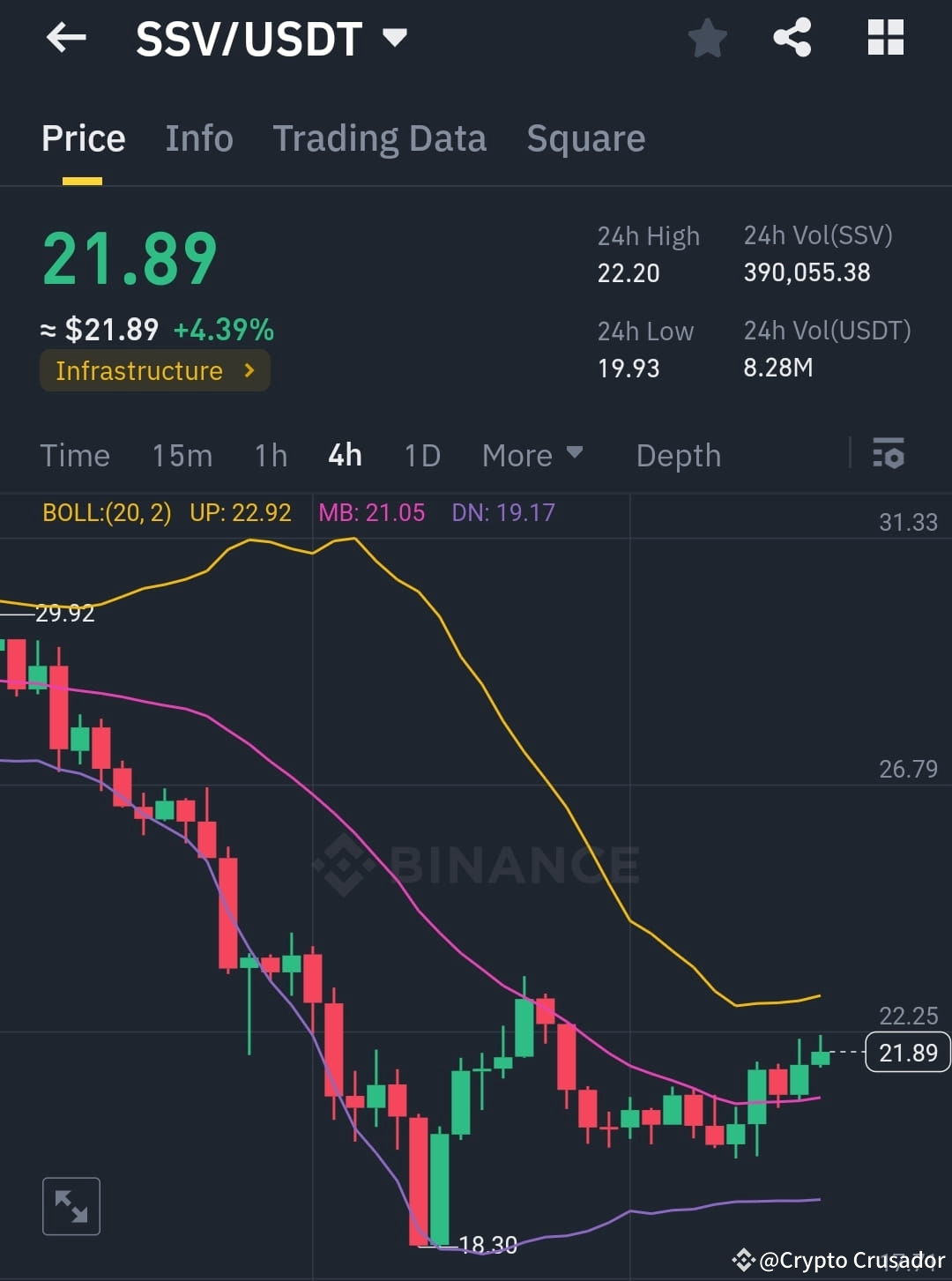 📈 $SSV /USDT is showing positive momentum with a 24h high o | Crypto Crusador on Binance Square
