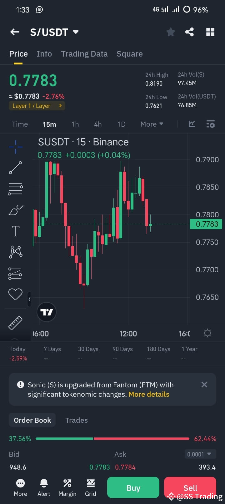 Trade Plan for $S /USDT: Entry Point: Enter around $0.7783 | SS Trading ...