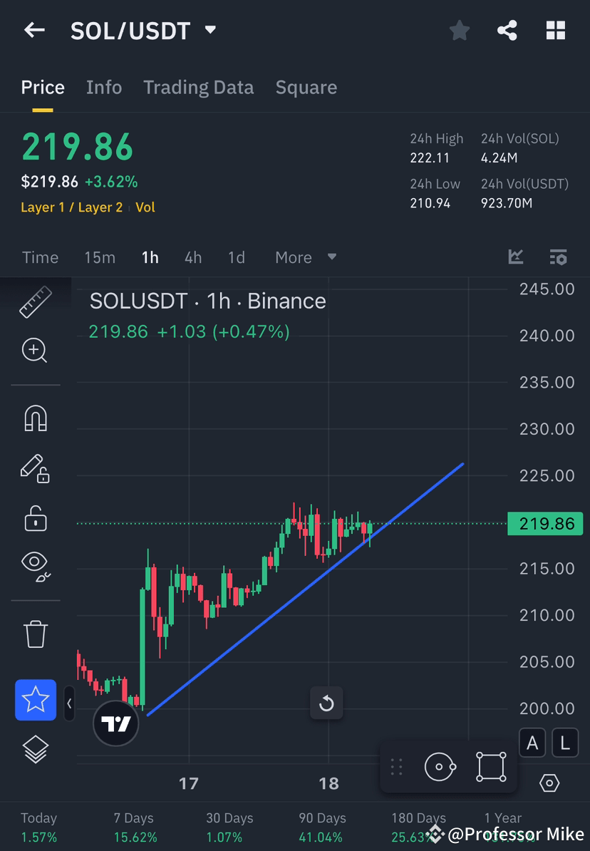 $SOL /USDT: Bullish Momentum Building – A Promising Setup!🔥 | Professor Mike on Binance Square