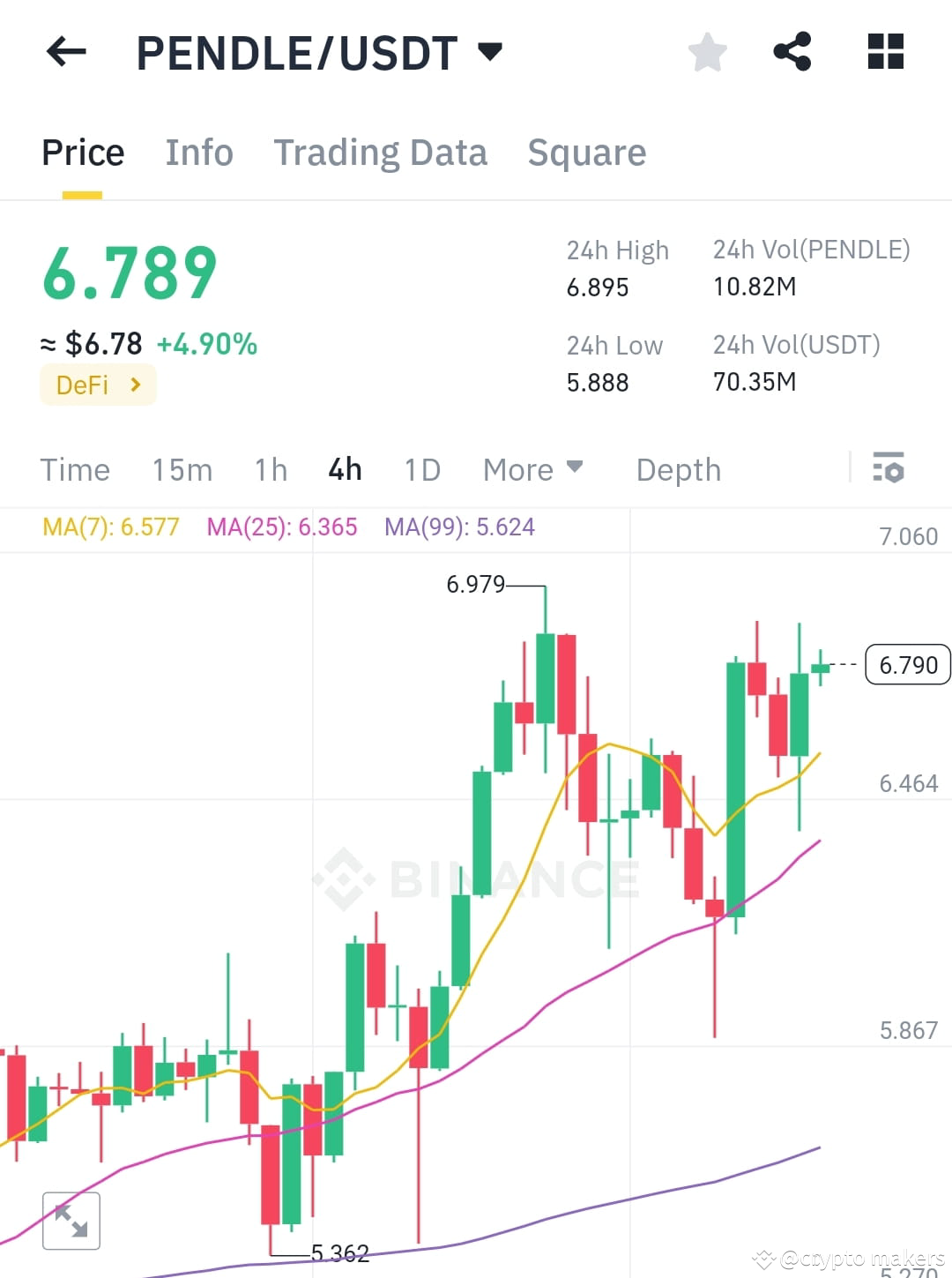 🚀 $PENDLE /USDT: Strong Growth in DeFi! 📈 Current Price: | RCT-Trader on Binance Square
