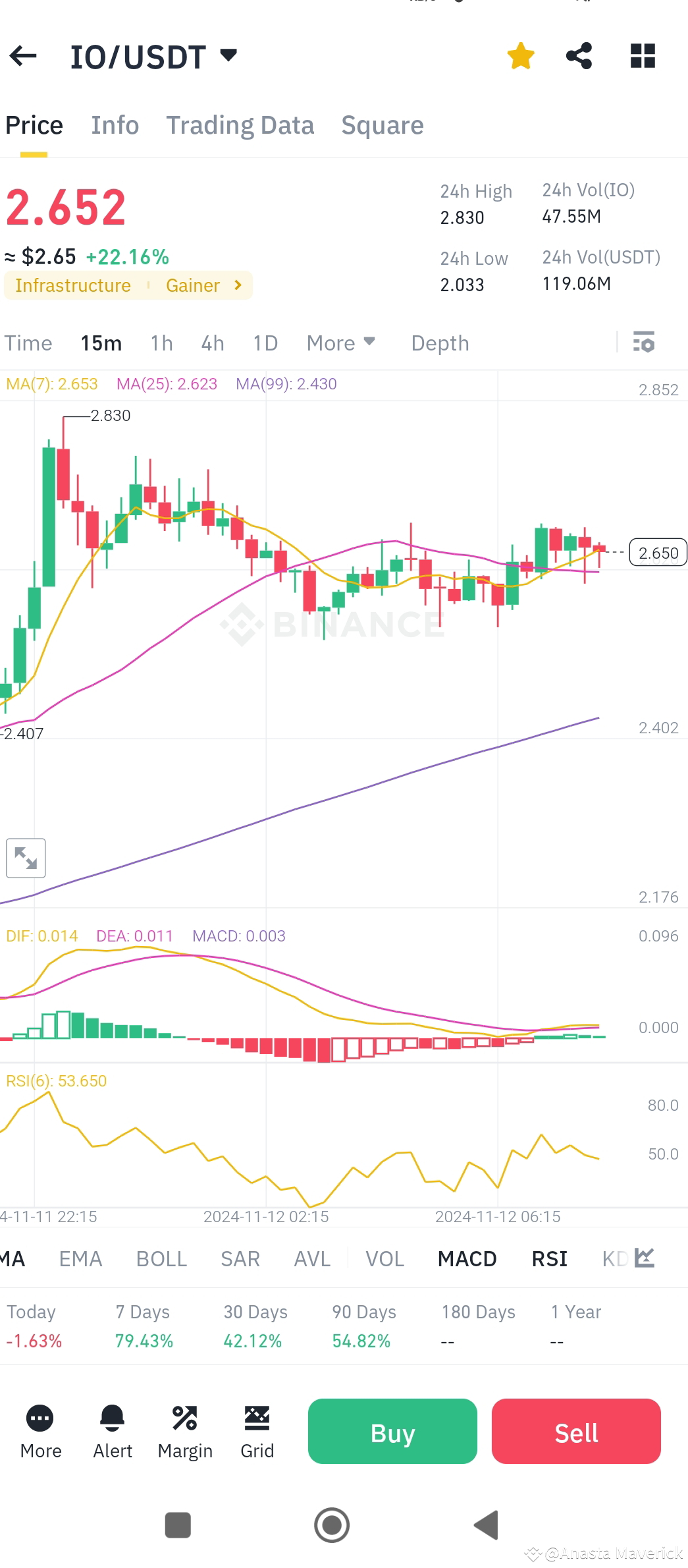Here’s a trading signal for the $IO /USDT pair on a 15-minut | Anasta Maverick on Binance Square