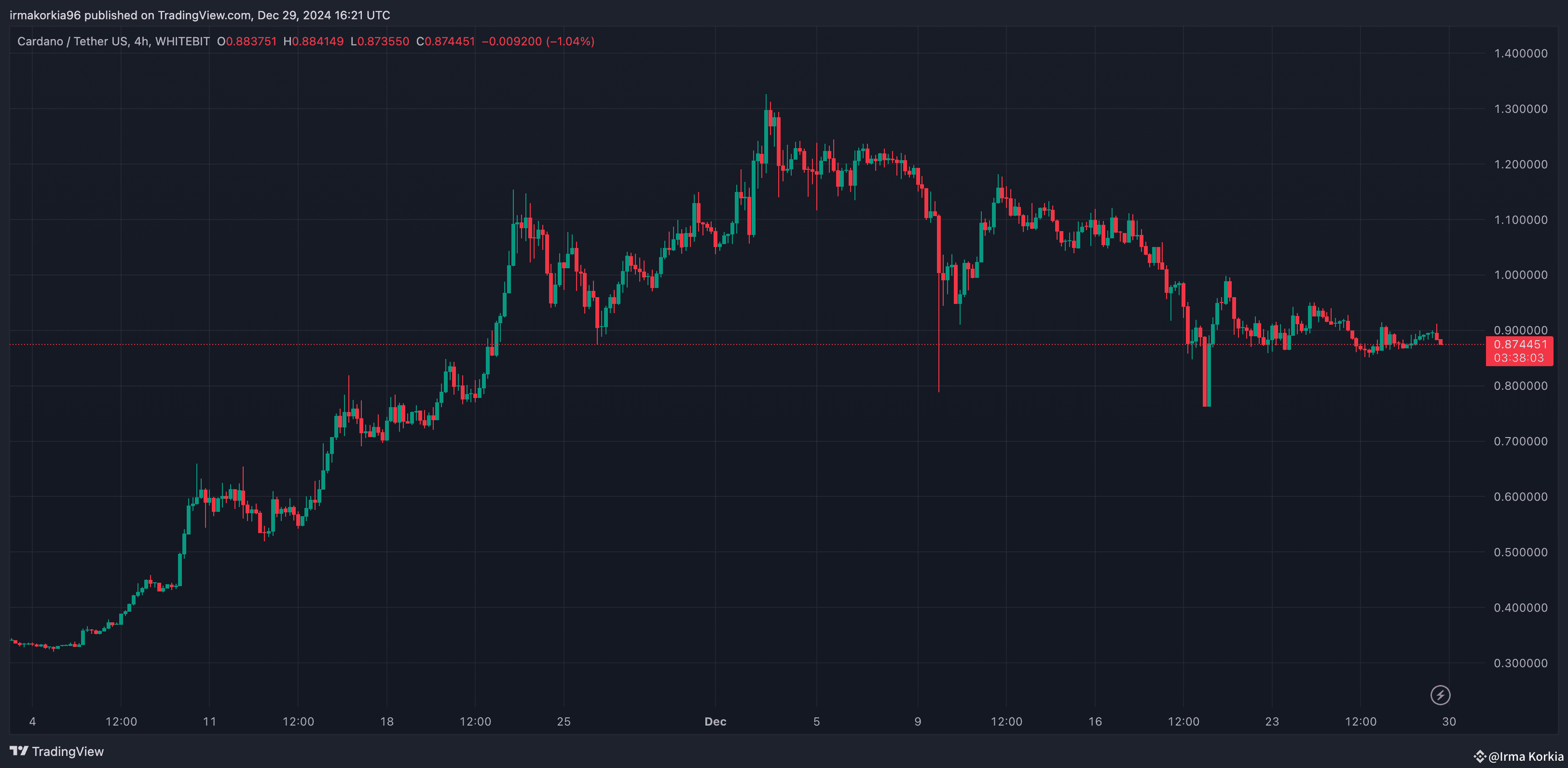 🚀📊 Cardano ( $ADA ) Price Prediction for December 30 – Sta | Irma Korkia on Binance Square