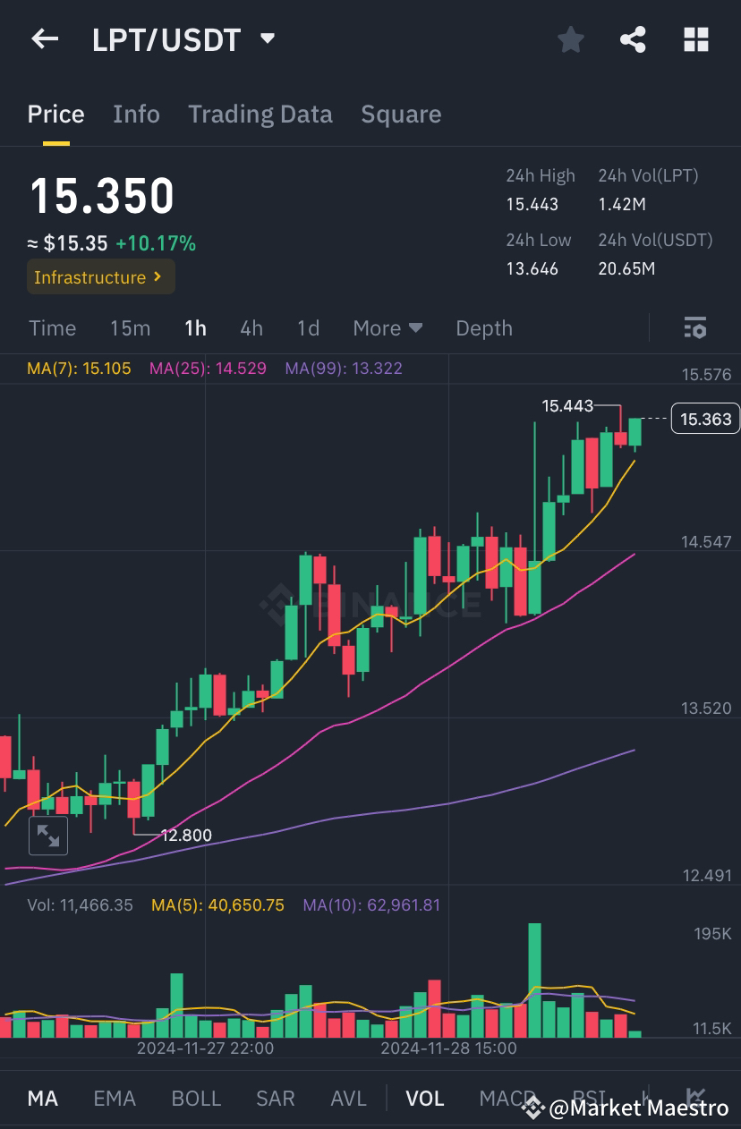 $LPT Momentum Builds at $15.35 LPT is gaining significant t | Market ...