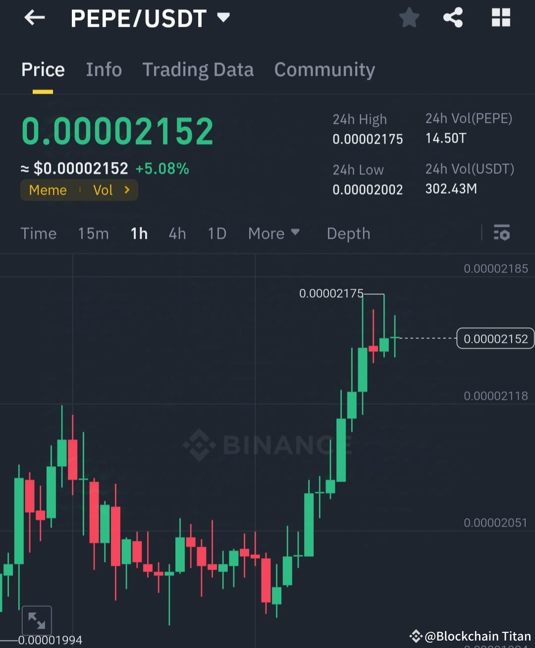 🚨 $PEPE /USDT ALERT: Massive Momentum Building! Don’t Miss | Blockchain Titan on Binance Square
