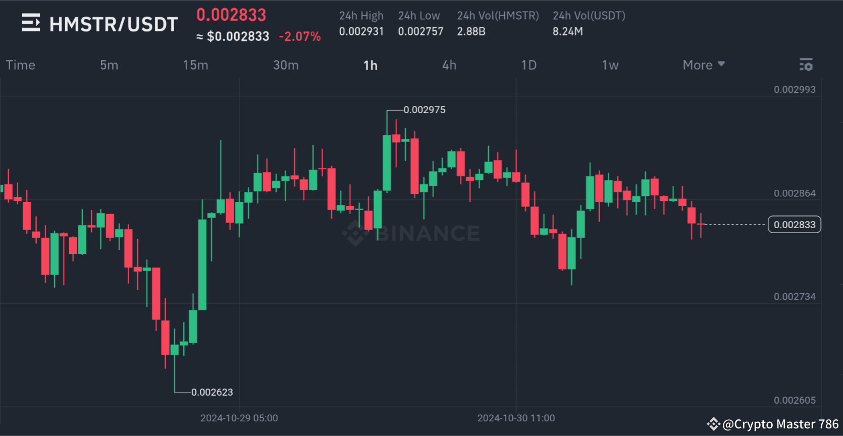 $HMSTR $HMSTR HMSTR/USDT Technical Analysi | Crypto Master 786 on Binance Square