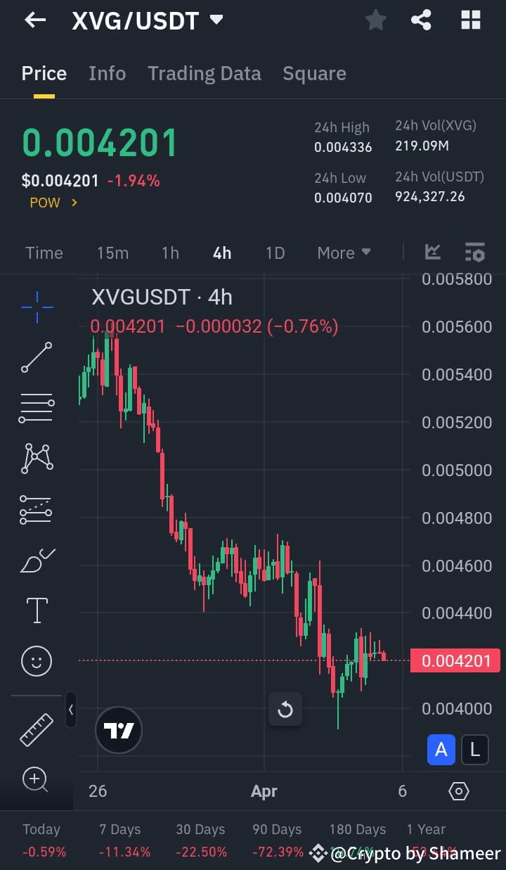 $XVG / USDT - Ready for a Potential Upswing? Keep an Eye Out | Crypto by Shameer on Binance Square