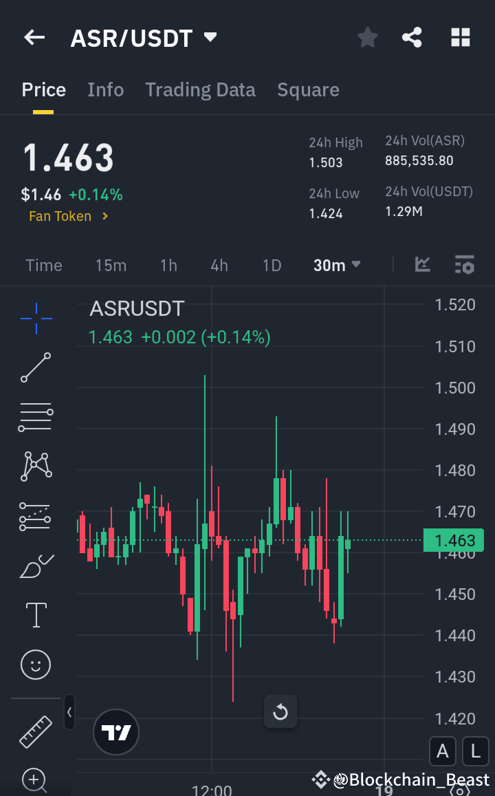 🚀 $ASR /USDT Ready for a Breakout! ⚡ 🔹 Current Price: $1. | Blockchain_Beast on Binance Square