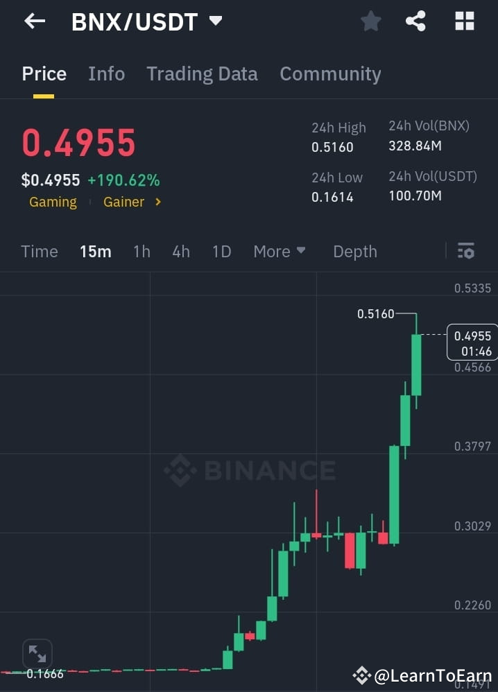 BNX URGENT UPDATE 🚨 BNX/USDT 15-minute chart shows an e | LearnToEarn on Binance Square