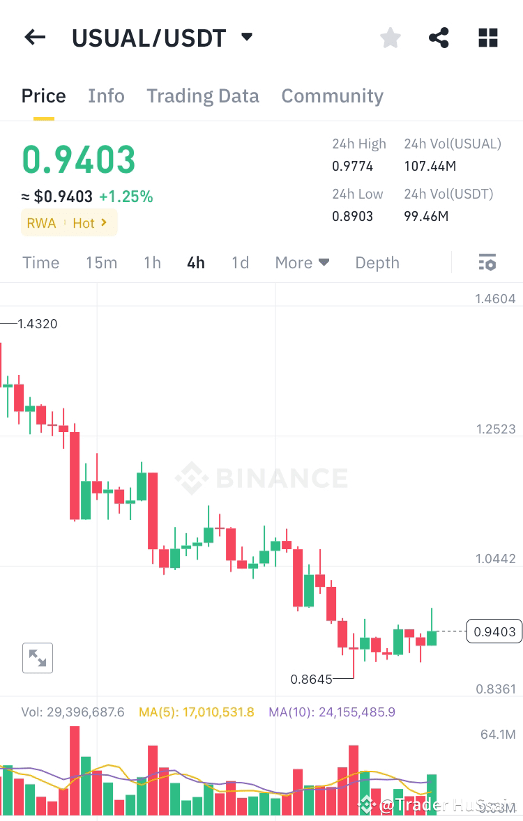 🌟 $USUAL /USDT: Rising to the Occasion! 🌟 Current Price: $ | Trader HuSsain on Binance Square